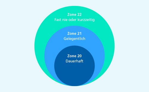 Explosionsschutz: Ex-Zonen, ATEX-Richtlinien & mehr
