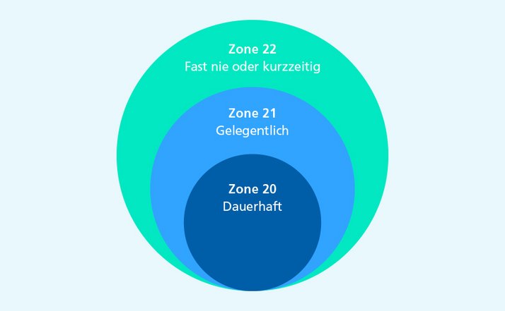 Explosionsschutz: Ex-Zonen, ATEX-Richtlinien & mehr